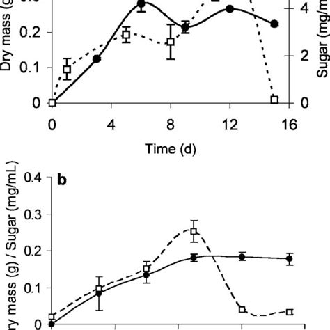 Elution Profile On Mono Q Column Equilibrated With Tris Hcl 0 02 M