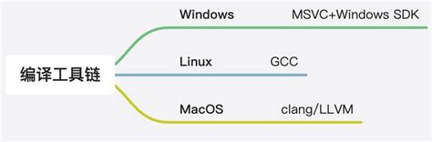 C 编译体系入门指北 知乎
