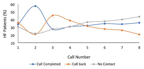 Pattern Of Ivr System Pattern Of Use Among Hf Patients At Day 2 Call Pattern Of Ivr System Pattern Of Use Among Hf Patients At Day 2 Call
