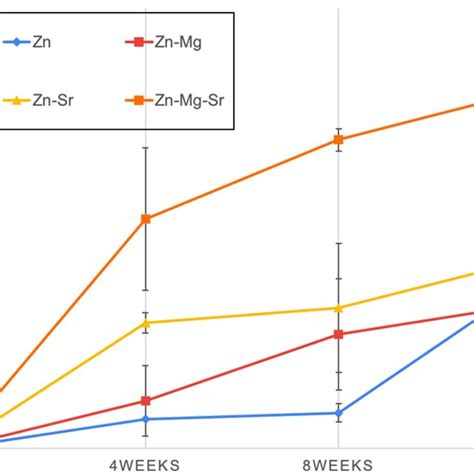 The Dissolution Rates Of All Materials Increased With The Passage Of