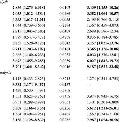 Univariate And Multivariate Analysis For Pfs And Os Pfs Os Hr 95 Ci Download Scientific