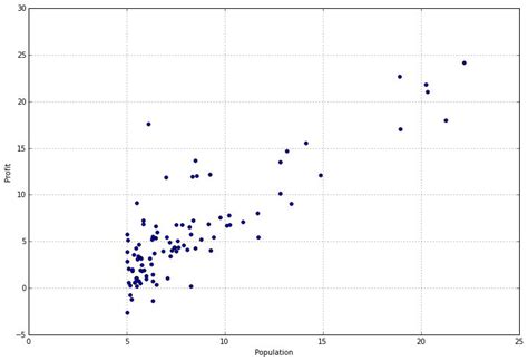Machine Learning Exercises In Python Part 1 Machine Learning