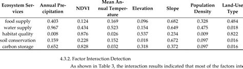 Detection Results Of Ecosystem Service Factors Of The Western Sichuan Download Scientific
