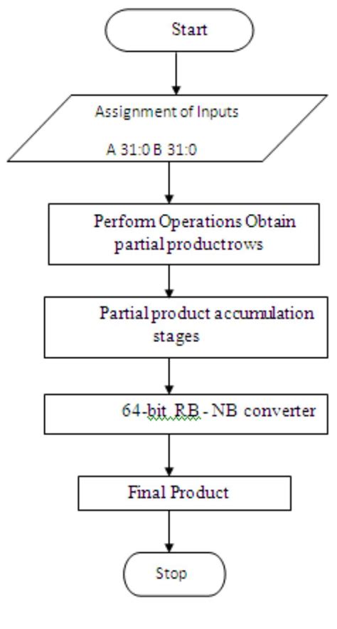 Flowchart For Proposed Method The Flowchart Of The Rb