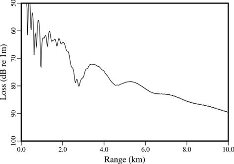 Two Parabolic Equations For Propagation In Layered Poro Elastic Media The Journal Of The