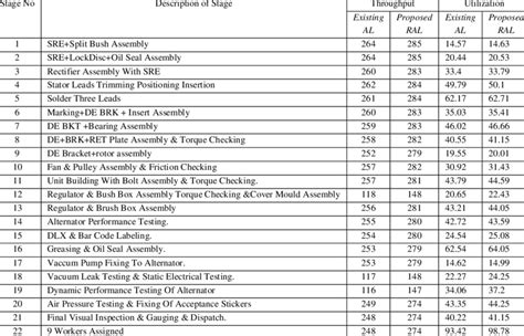 Comparison Of Performance Of Existing And Reconfigurable Assembly Line