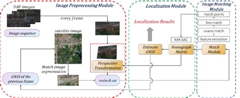 The Framework Of A Visual Geo Localization System Based On Image