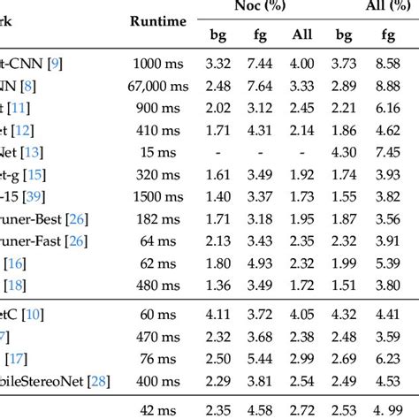 Quantitative Comparison Results On The Kitti 2015 Test Set Download Scientific Diagram