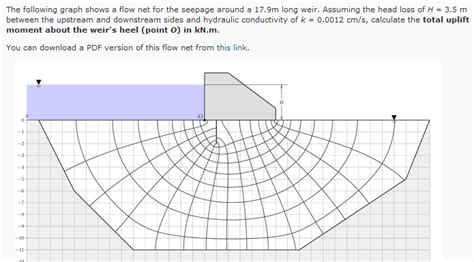 Solved The Following Graph Shows A Flow Net For The Seepage Chegg