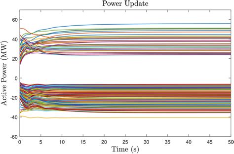 Update Of Power Outputs With The Proposed Algorithm 3 Download