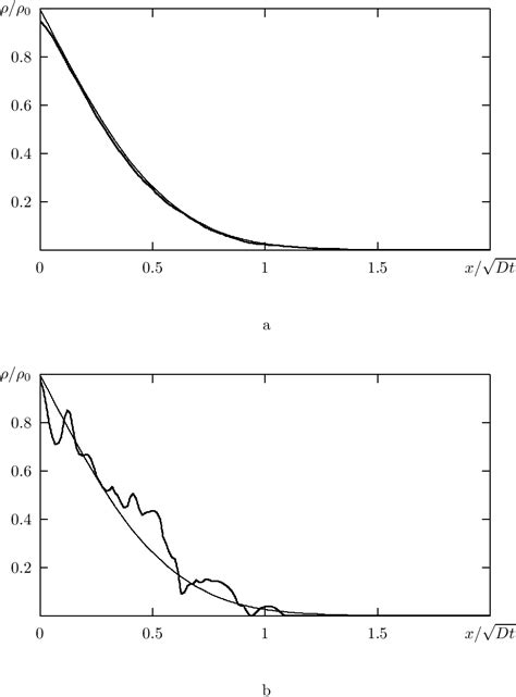 Figure 1 From Modeling Of Diffusion Processes On Physical And