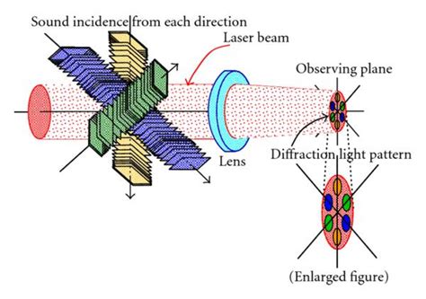 Relation Between Sound Incident Direction And Diffraction Light Pattern Download Scientific