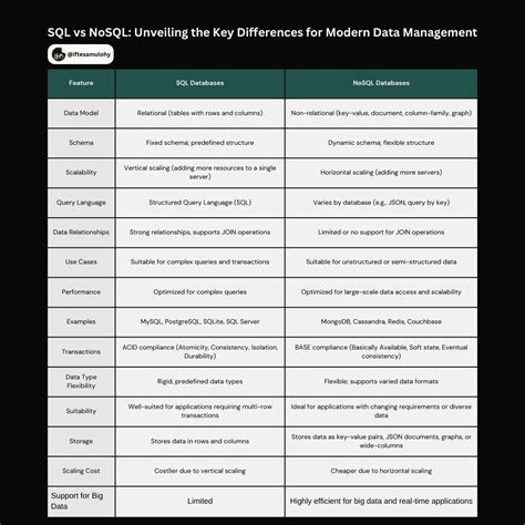 Ifte Samul Ohy On Linkedin Sql Nosql Datamanagement Databasedesign