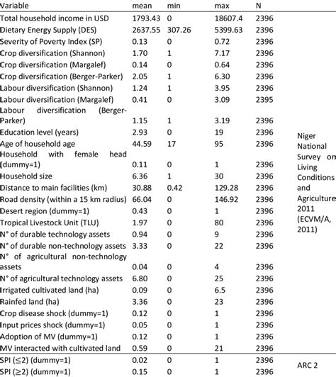 Summary Statistics And Data Sources Download Table