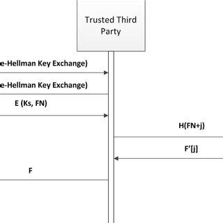 Setup Phase In Coding Based PDP Framework Download Scientific Diagram