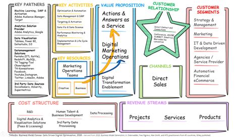 Create A Business Model Canvas For You By Davideba Fiverr