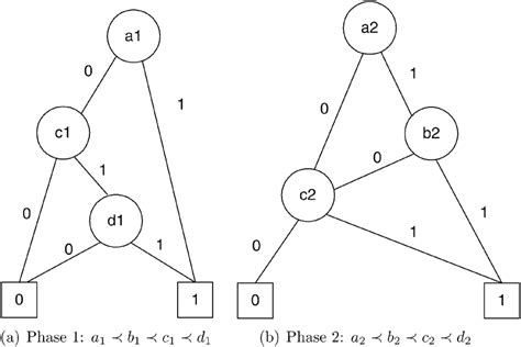 Bdd For Each Phase Of The Pms Using The Same Ordering Download Scientific Diagram