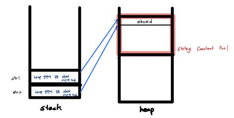 Java String은 각 참조변수마다 Heap 영역에 새로운 공간을 할당받는 것일까