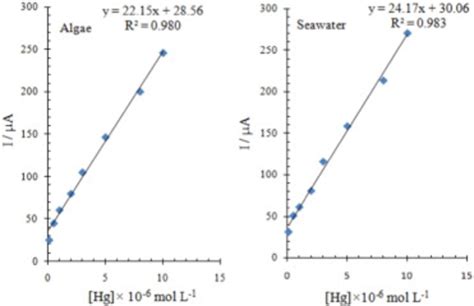 Calibrations Curves Of Mercury In Algae And Seawater Samples Download Scientific Diagram