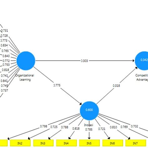 Direct Influence Path Coefficient Model I Download Scientific Diagram