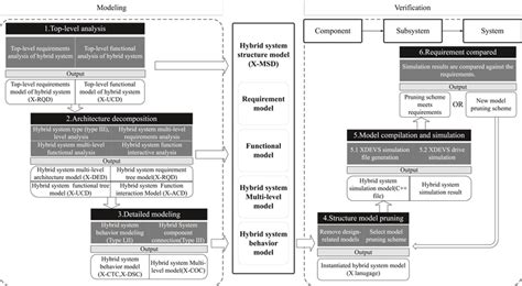 Mbse‐based Design Method Of Hybrid Systems Download Scientific Diagram
