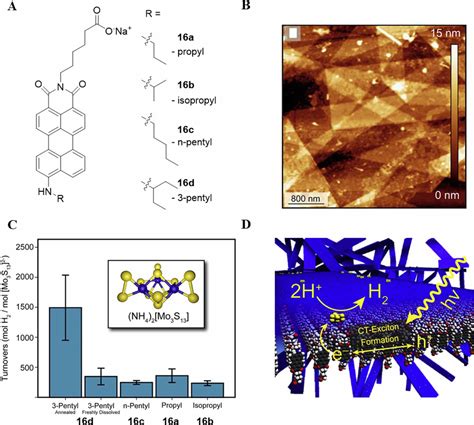 Self Assembled Supramolecular Materials For Photocatalytic H 2 Production And Co 2 Reduction