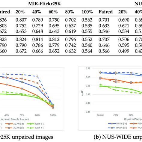 Results Map On Mir Flickr25k And Nus Wide With Unpaired Images Ie
