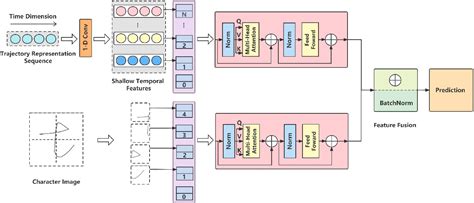 Figure 1 From Online Handwritten Chinese Character Recognition Based On 1 D Convolution And Two