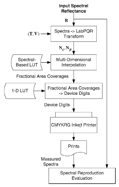 Schematic Diagram For Evaluating Spectral Reproduction Accuracies Using Download Scientific