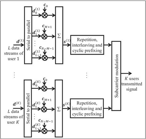 transmitter structure for k‐user interleaved frequency division