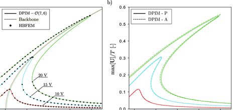 A Comparison Between Full Order Hbfem Simulations And Dpim Download Scientific Diagram