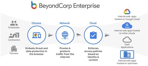 BeyondCorp Enterprise Google S Chrome Shaped Approach To Cloud Native Zero Trust Computing
