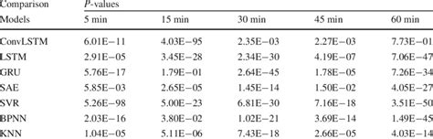 Values Between Dconvlstm Dcn And Comparison Models Calculated By T