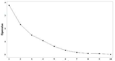 scree plot showing eigenvalues in response to number of components for