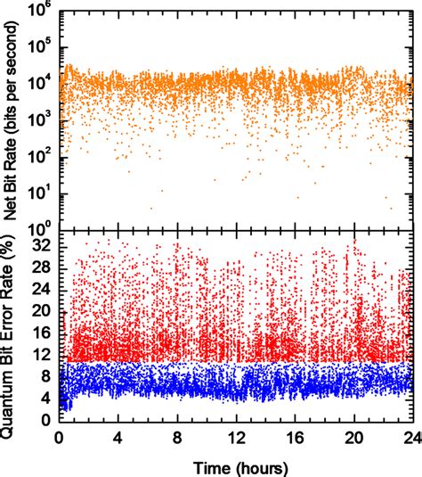 Color Online Qber Lower Graph And Nbr Upper Graph Against Time For A 24 Download Scientific