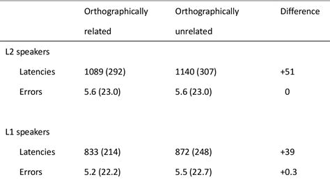 Table 1 From The Role Of Orthography In Second Language Spoken Word