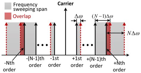 The Schematic Illustration Of The Spectrum For The Frequency Sweep With Download Scientific