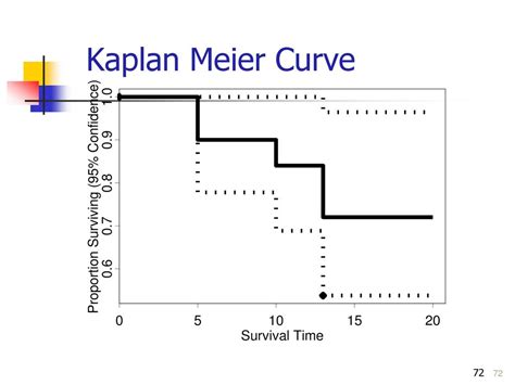 Overview What Is Survival Analysis Terminology And Data Structure