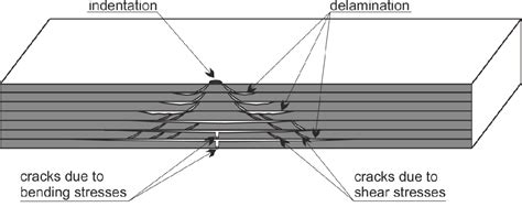 Figure From Reconstruction Of Barely Visible Impact Damage In Composite Structures Based On