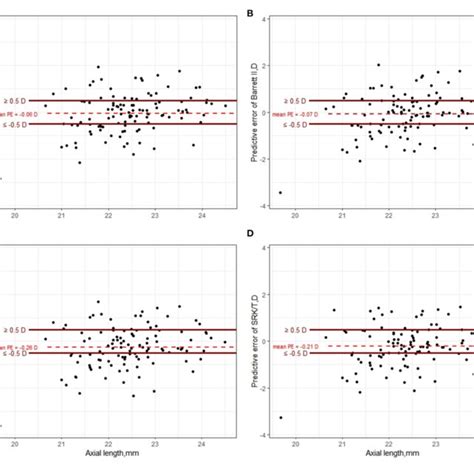 Refractive Prediction Error Mean Absolute Error And Median Absolute
