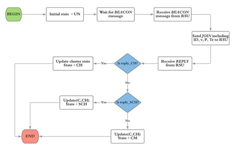 5 clusters formation phase function at the vehicle download high