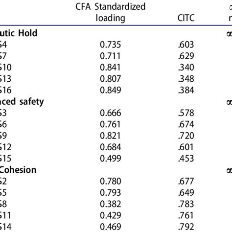 Mokken Derived Essences Two Factor Model With Standardized