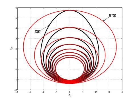 Reachable Set Xt And Its External Ellipsoidal Estimate E T 2d