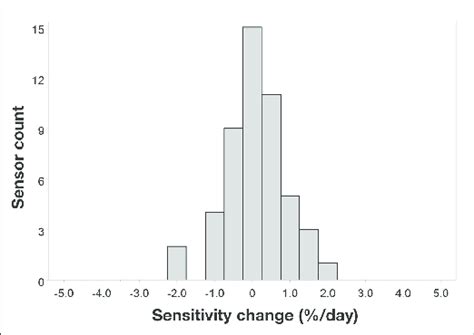Histogram Of In Vivo Sensor Sensitivity Drift Download Scientific