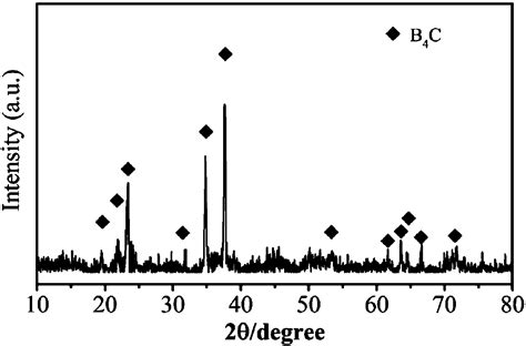 A Kind Of Preparation Method Of B4c Nano Sheet And B4c Nano Sheet Eureka Patsnap