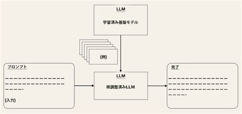 Llmops：大規模言語モデルの操作を理解する Japanese Weights And Biases