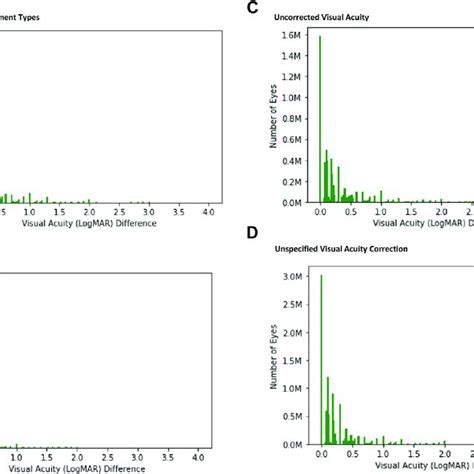 Difference Between Best And Worst Visual Acuity Measurements Per