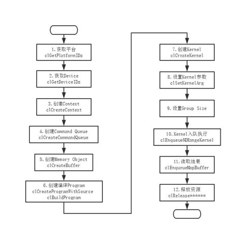 Opencl学习笔记（三）：opencl安装，编程简介与helloworldopencl Printf Csdn博客
