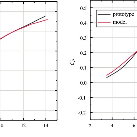 The Thrust Coefficient And Power Coefficient Curves Of The