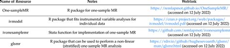Some Selected Useful Statistical Software Resources For Mendelian